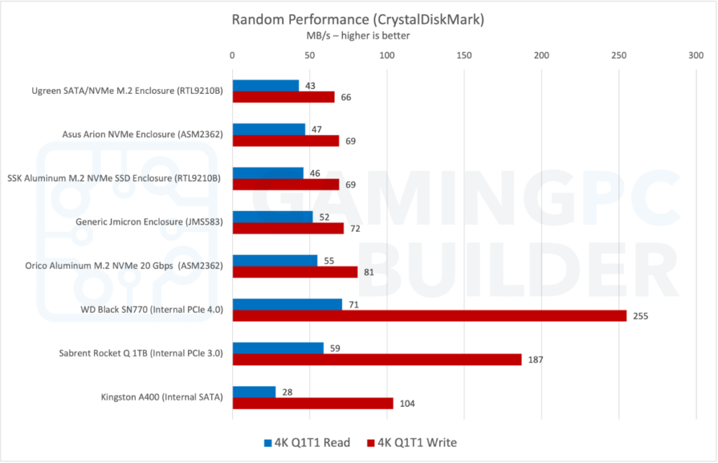 M.2 NVMe External Enclosures Tested and Compared | GPCB