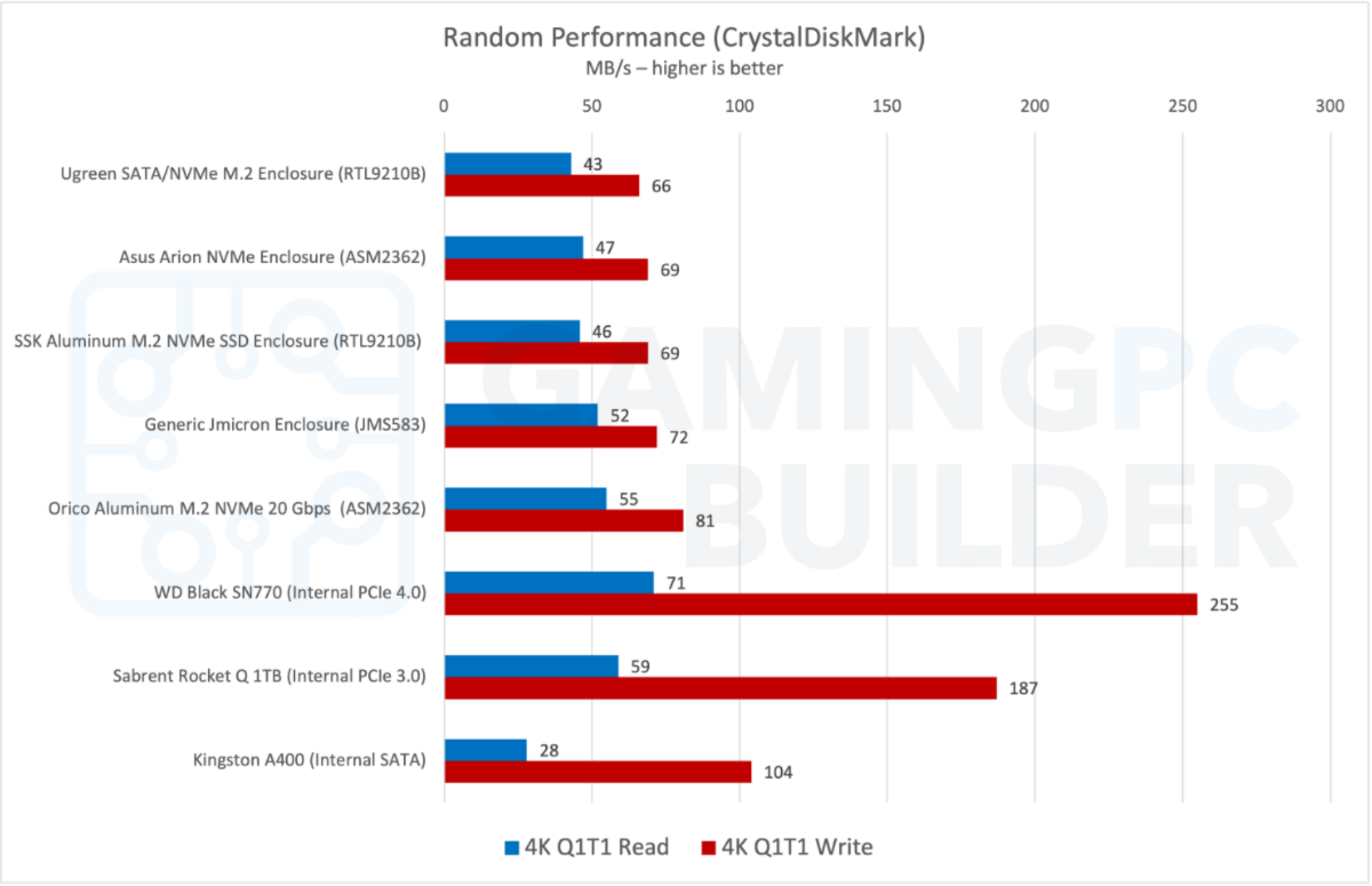 M.2 NVMe External Enclosures Tested and Compared | GPCB