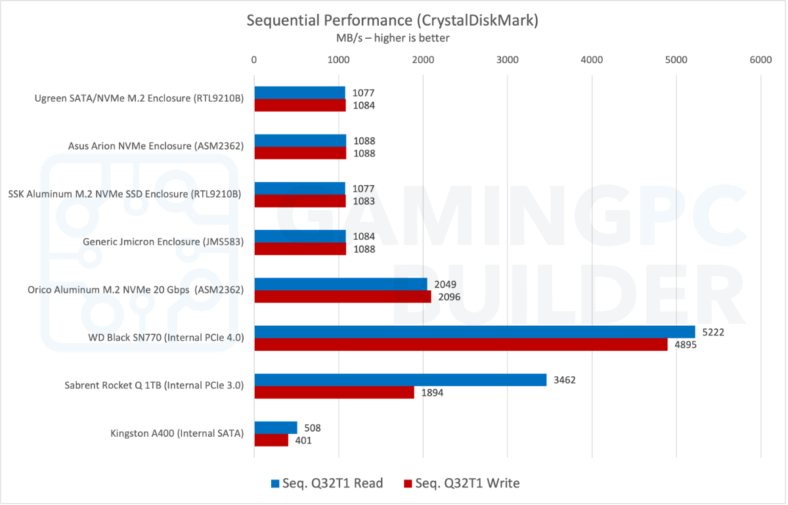 M.2 NVMe External Enclosures Tested and Compared | GPCB