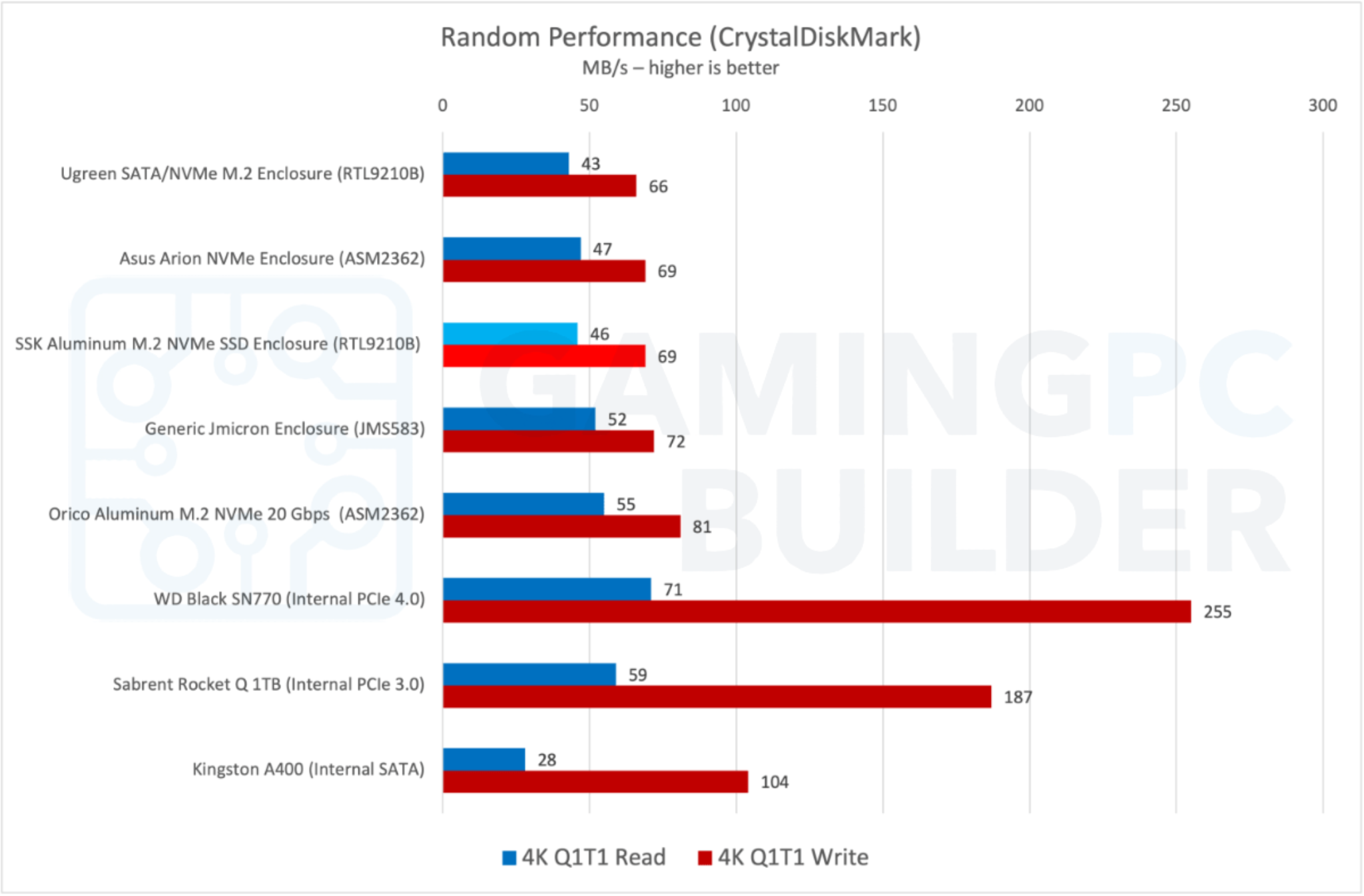 SSK Aluminum M.2 NVMe SSD Enclosure Review | GPCB