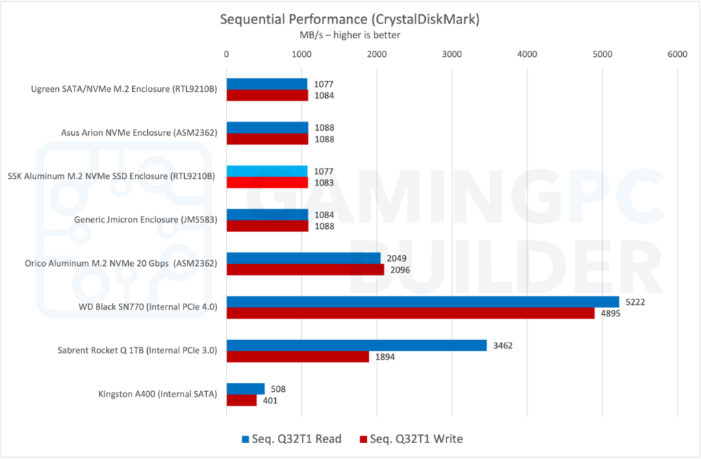 SSK Aluminum M.2 NVMe SSD Enclosure Review | GPCB