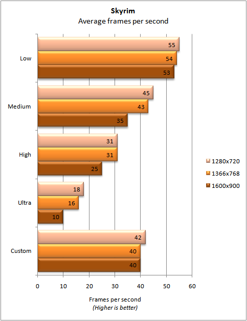 Low End PC Performance Guide: Skyrim | GPCB