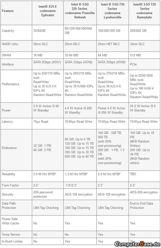 Intel 710 and 720 Series Overview | GPCB