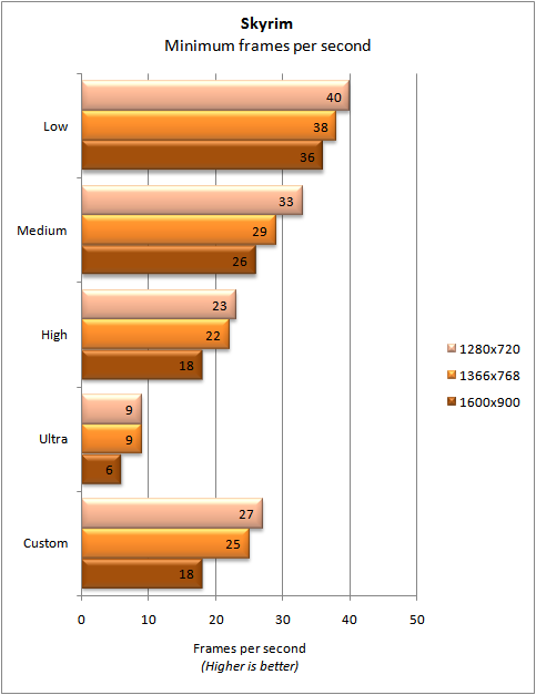 Low End PC Performance Guide: Skyrim | GPCB
