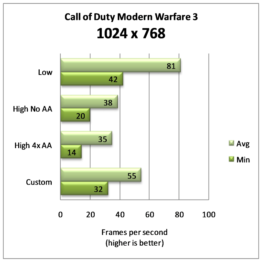 Low End PC Performance Guide: Call of Duty Modern Warfare 3 | Gaming PC ...